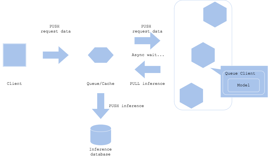 MLOps System Design(2) Serving - Synchronous / Asynchronous Pattern