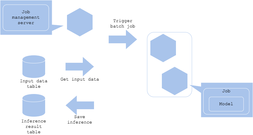 MLOps System Design(3) Serving - Batch Pattern