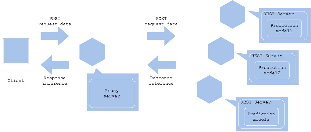 MLOps System Design(5) Serving - Microservice Vertical / Horizontal Pattern