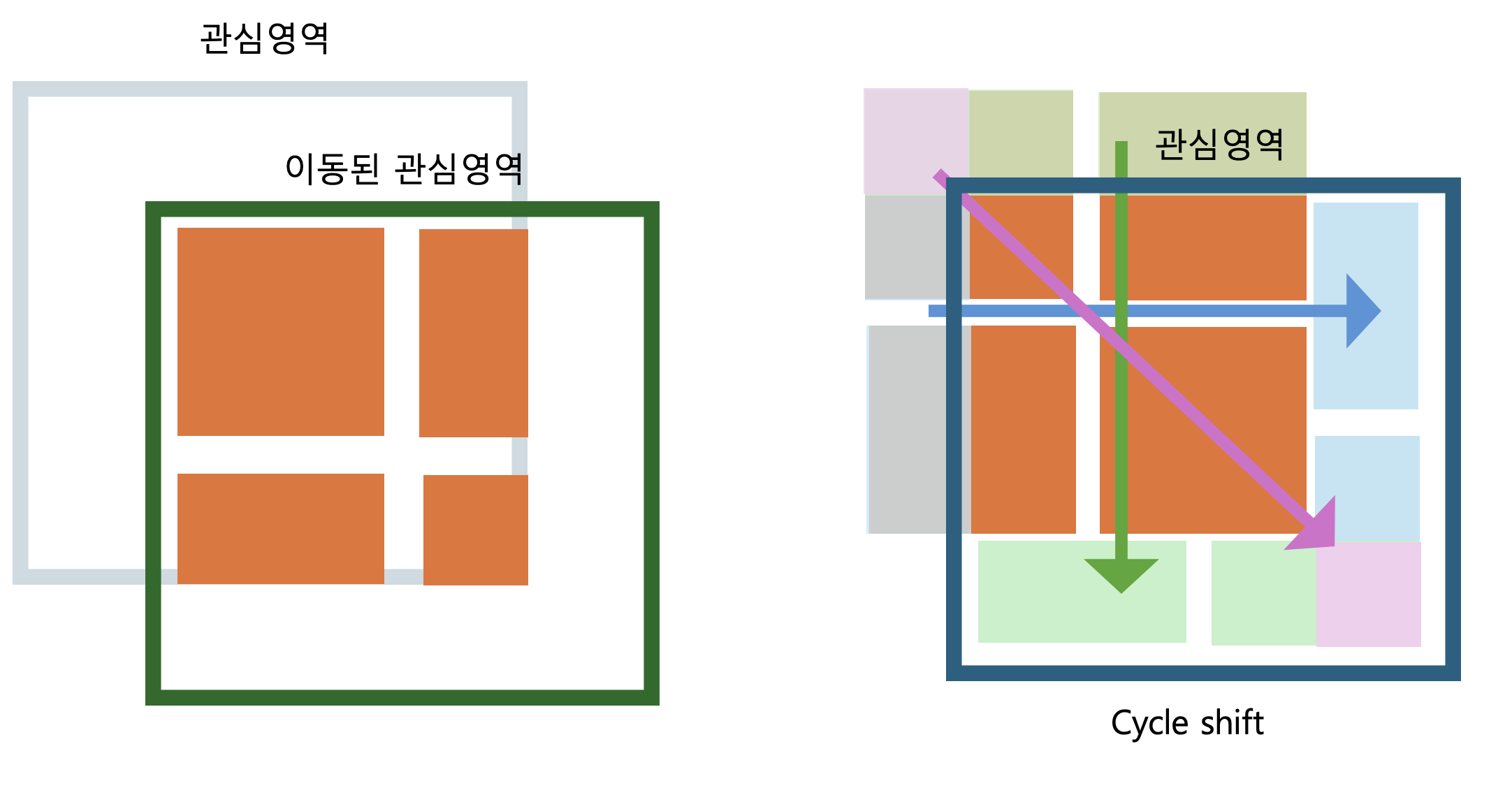 [컴퓨터 비전] ViT와 파생모델(Swin transformer)-2