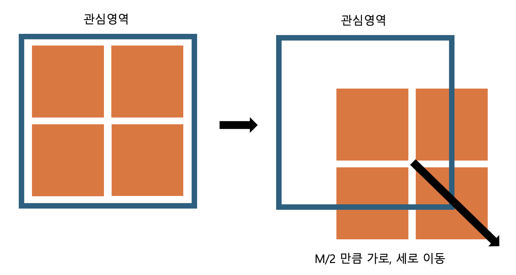 [컴퓨터 비전] ViT와 파생모델(Swin transformer)-2
