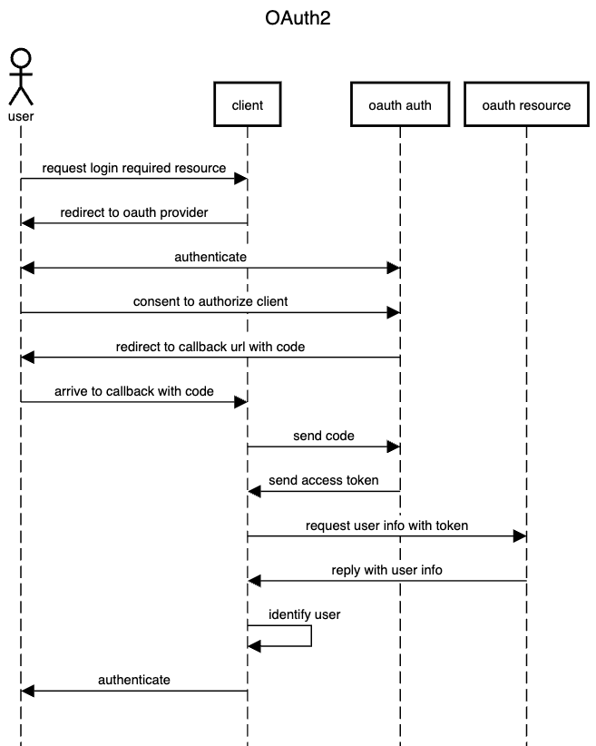 OAuth2 구현해보기 (1)