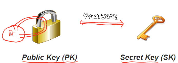 9.Public Key Encryption