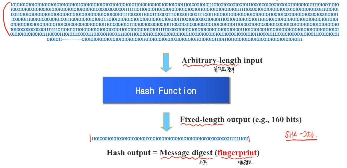6. Hash Function