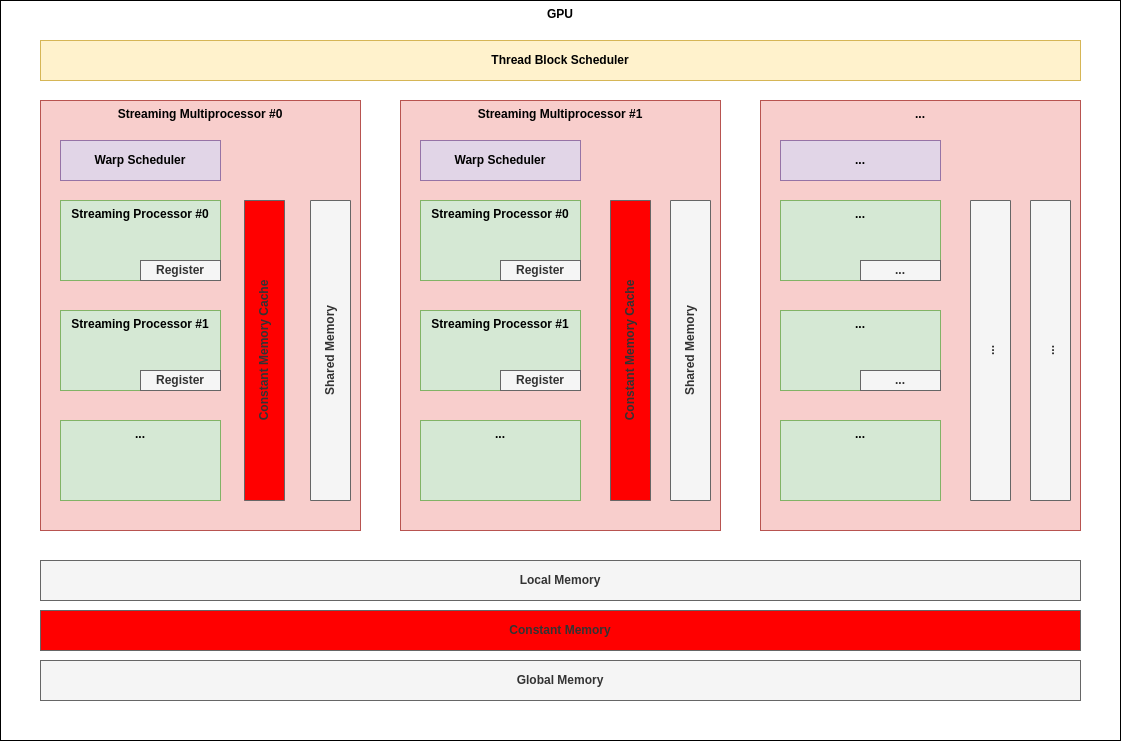 CUDA Memory Model