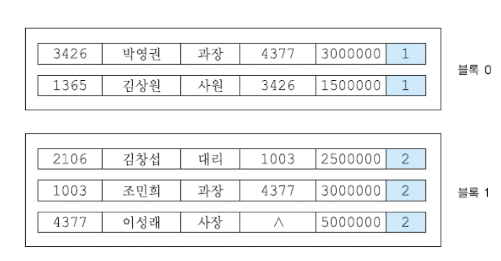 [데이터베이스] 물리적 DB 설계, 정규화, 트랜잭션