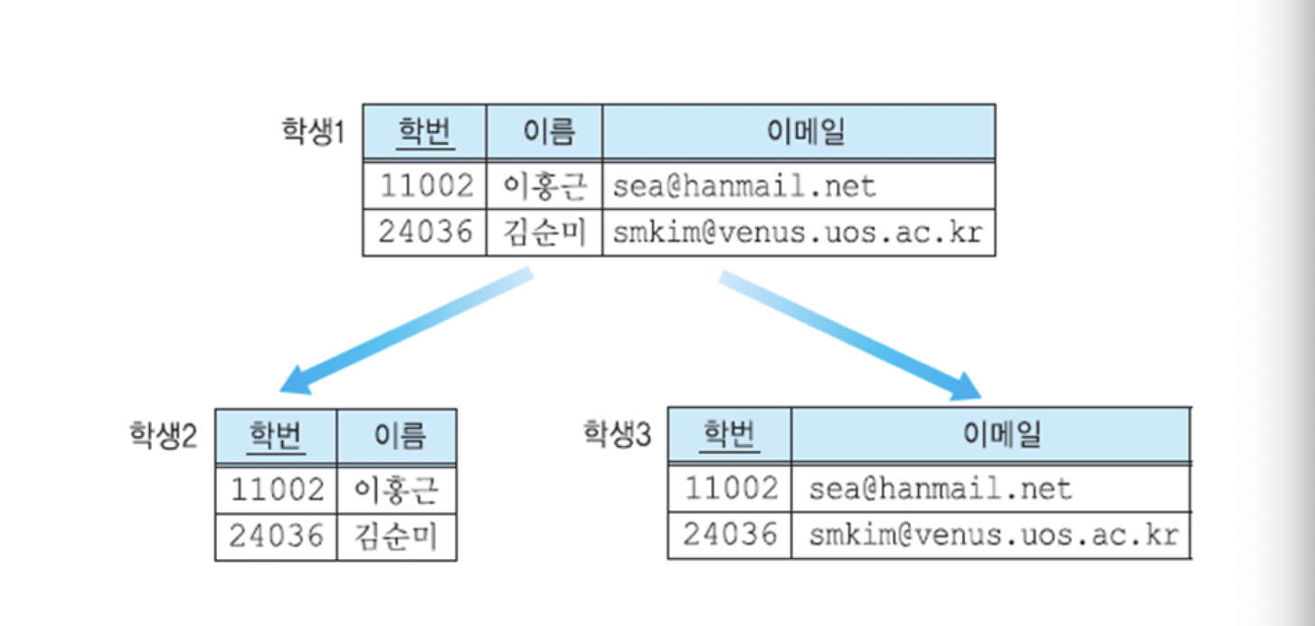 [데이터베이스] 물리적 DB 설계, 정규화, 트랜잭션