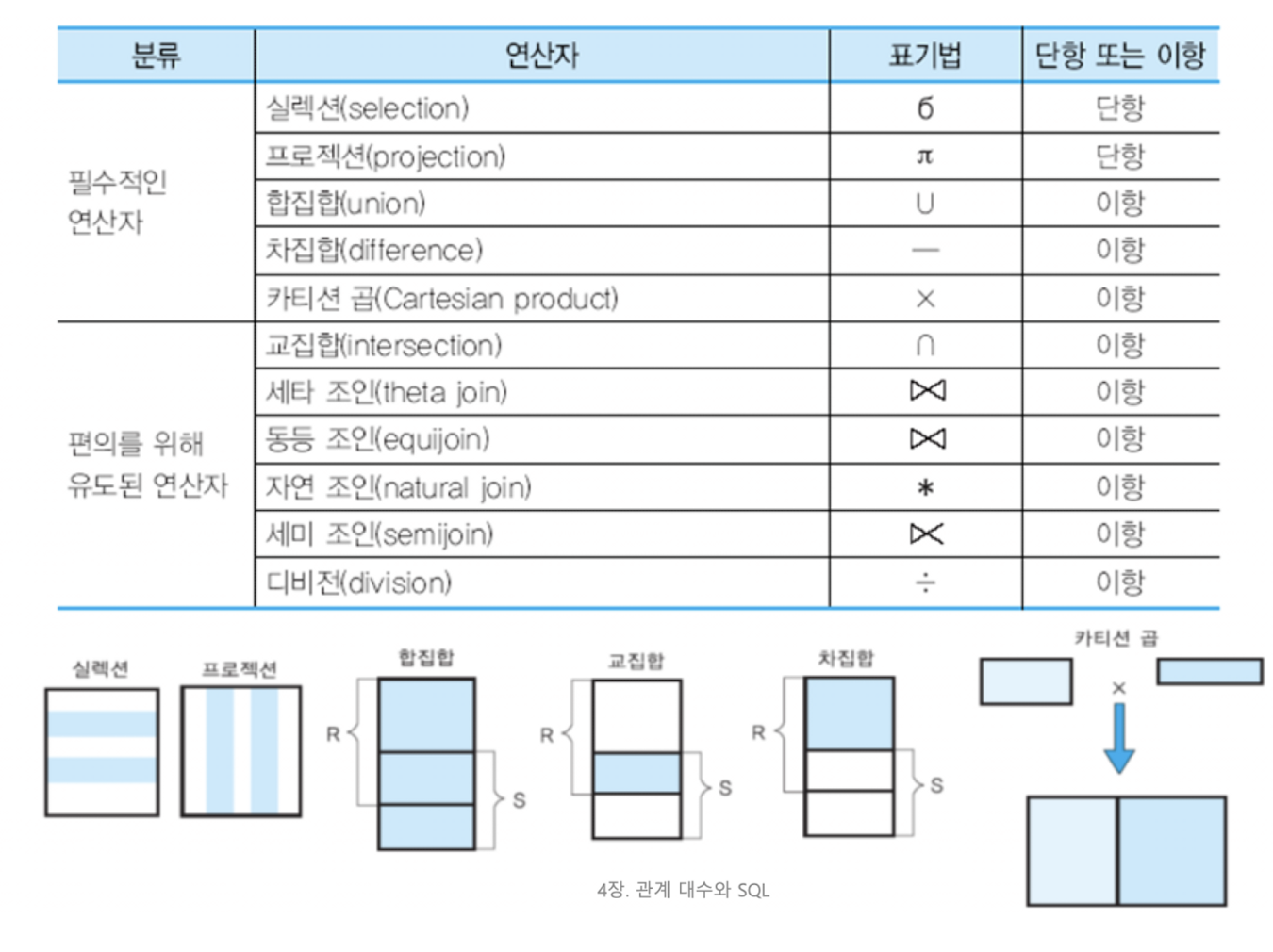 [데이터베이스] 4장 관계대수