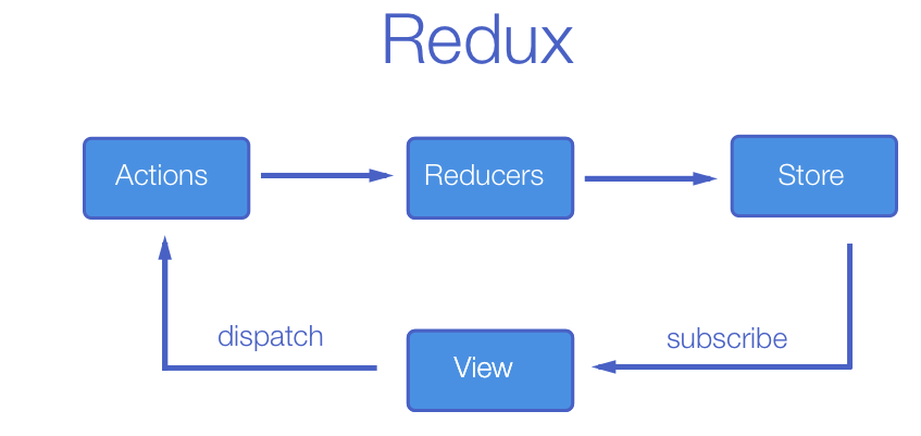 Websocket with Redux