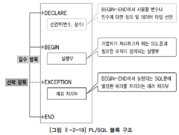 [SQLD] 절차형 SQL