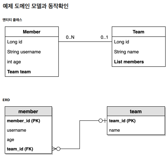 [Spring Data JPA] 예제 도메인 모델