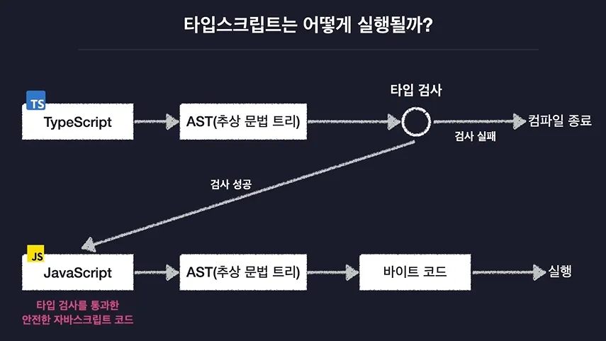 Typescript 타입스크립트의 동작 원리