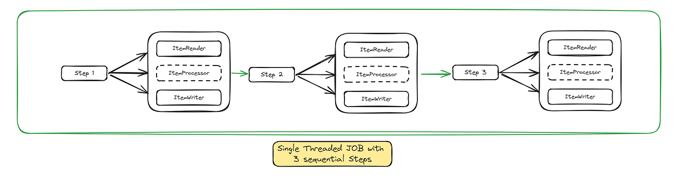 Spring Batch란? 언제 쓰고 어떻게 구성되어 있을까?