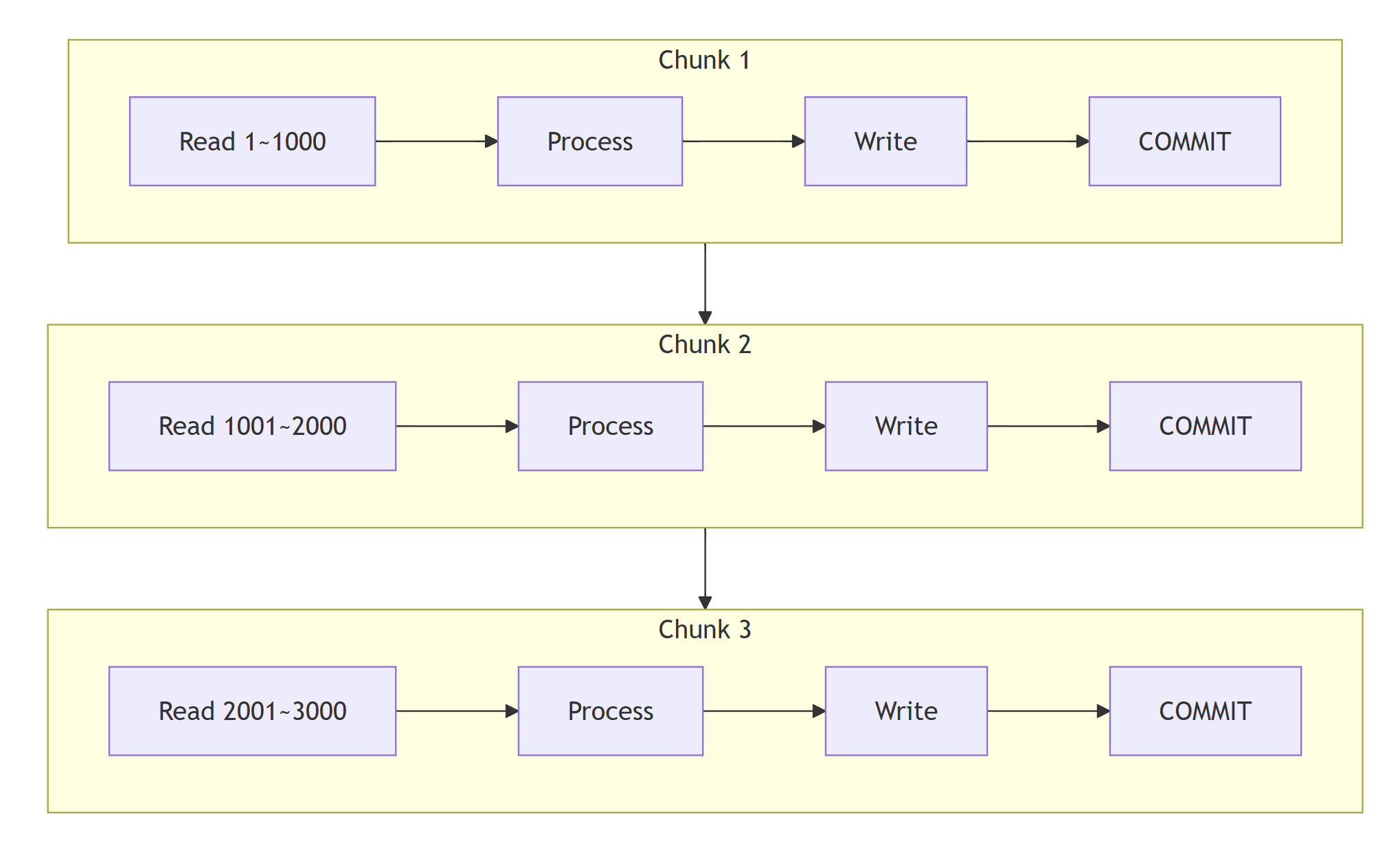 Spring Batch: Chunk + Partition으로 대용량 데이터 처리하기