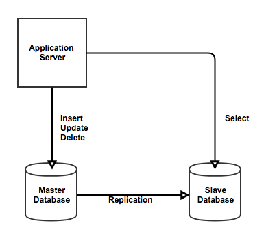 DB Replication(MySQL)