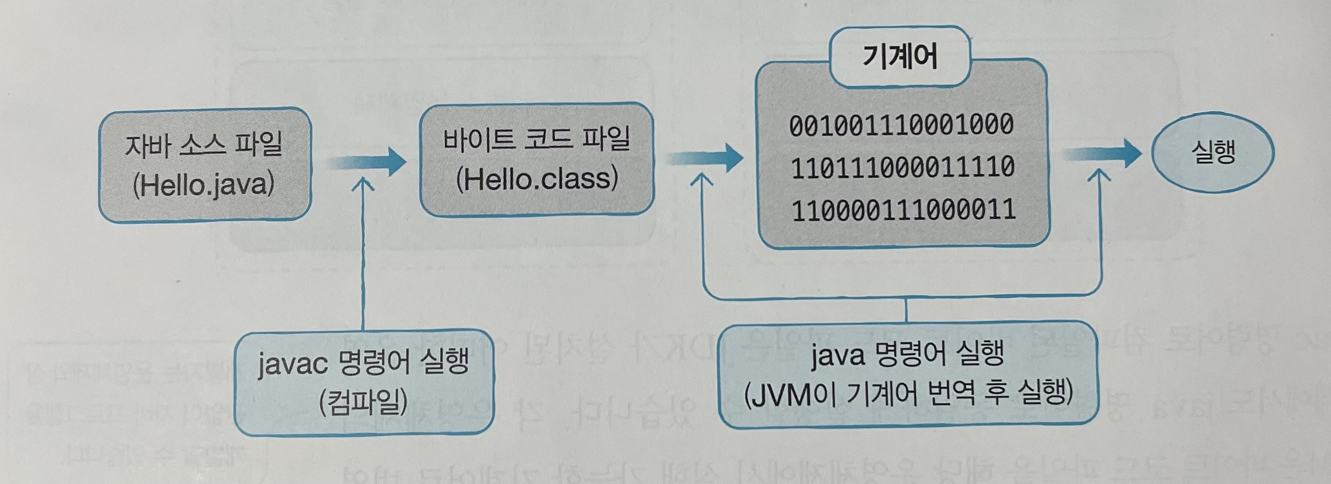 {TIL 8} Java 프로그램 개발과정 (JVM, SourceFile 의 구조)