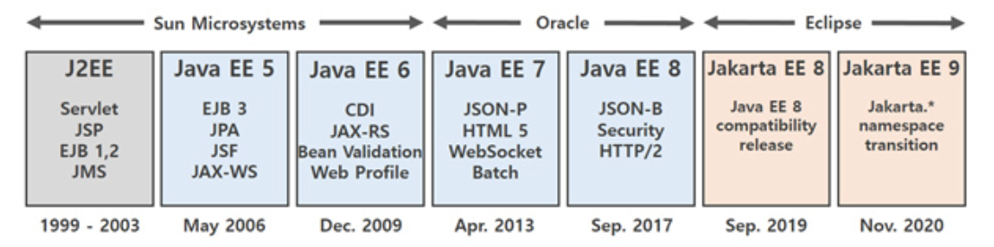 Java EE, Jakarta EE