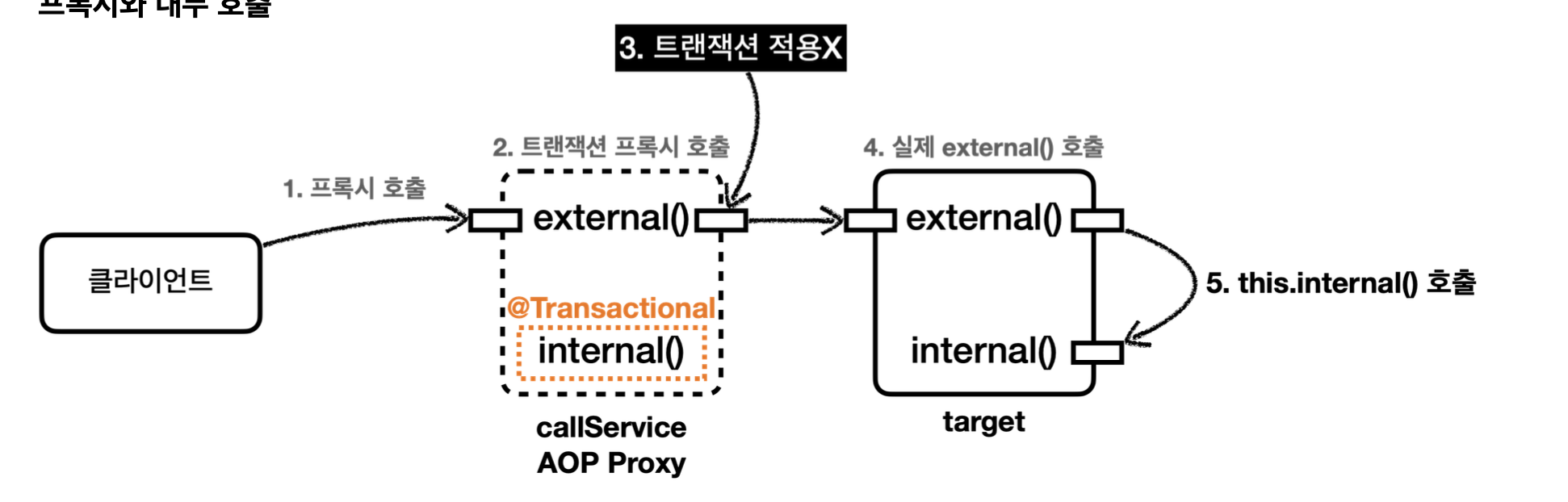 Transaction AOP 주의사항