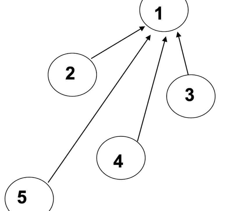 BOJ 1717 - 집합의 표현 (C99)