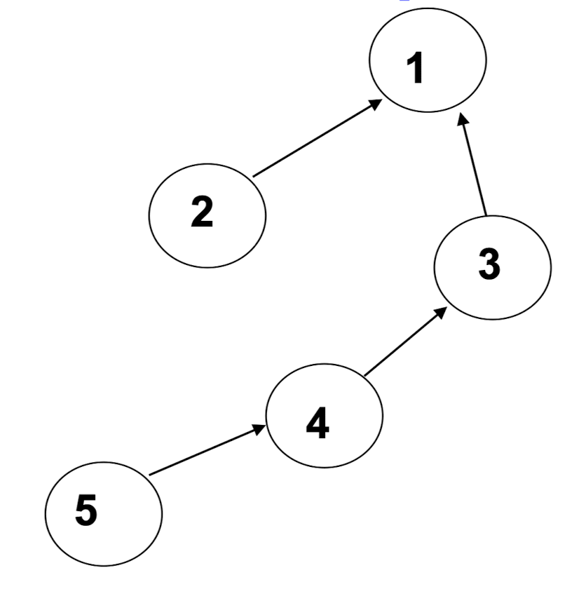 BOJ 1717 - 집합의 표현 (C99)