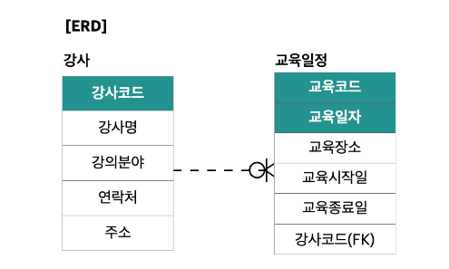 SQLD 38회 기출문제