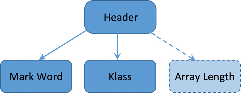 JVM Performance Engineering: Inside OpenJDK and the HotSpot Java Virtual Machine - Chapter2