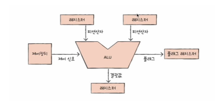 컴퓨터 구조 4 기초-CPU 작동원리(ALU와 제어장치)