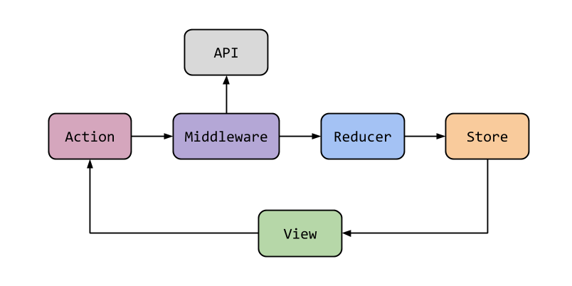 React - Redux Middleware , Redux-thunk