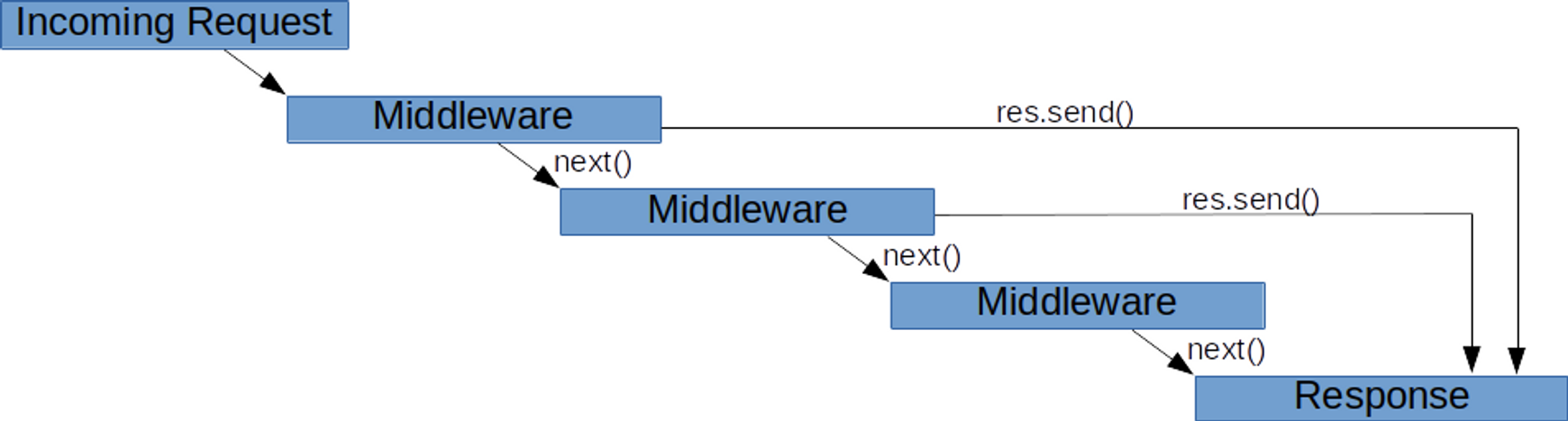 Nodejs Middleware 란