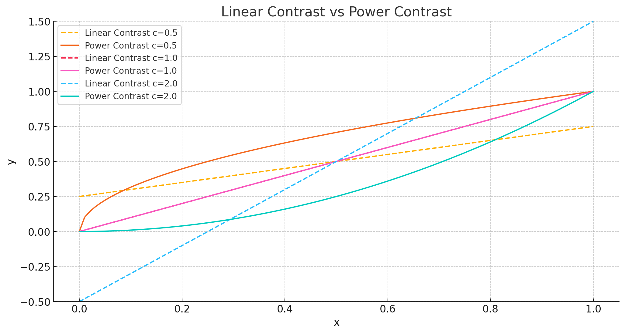 언리얼 머티리얼에서 대비 조절하기 — Linear vs Curved
