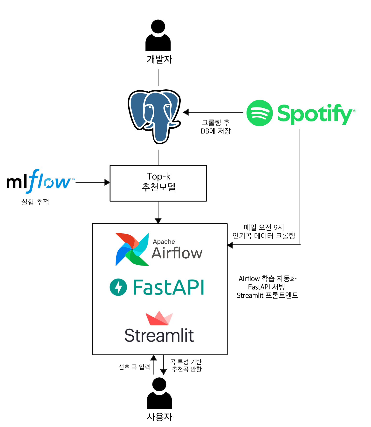 [Upstage AI Lab 5기] 1차 프로젝트 : MLops