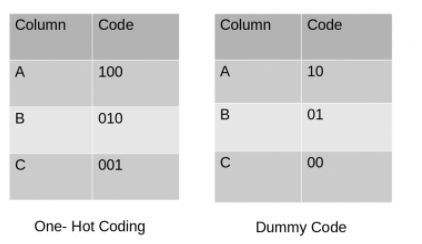 Data Preprocessing - Encoding
