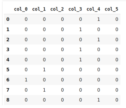 Data Preprocessing - Encoding