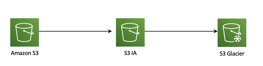 S3 Lifecycle