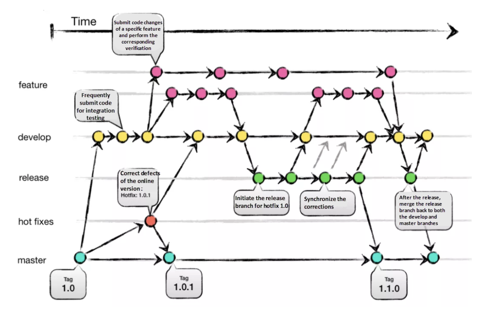 브랜치 전략 Git Flow, Github Flow