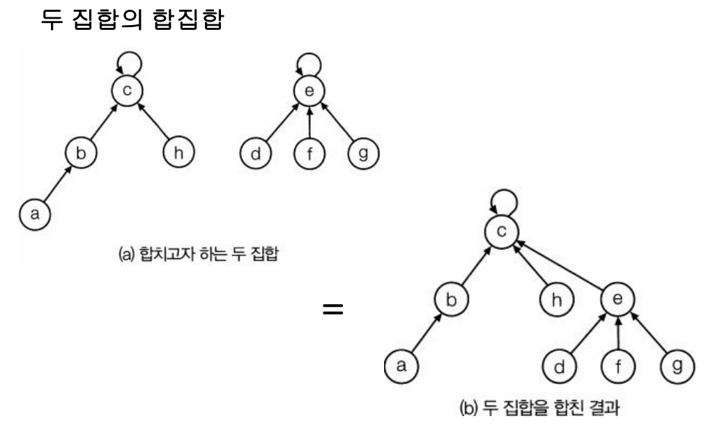 [알고리즘] 집합