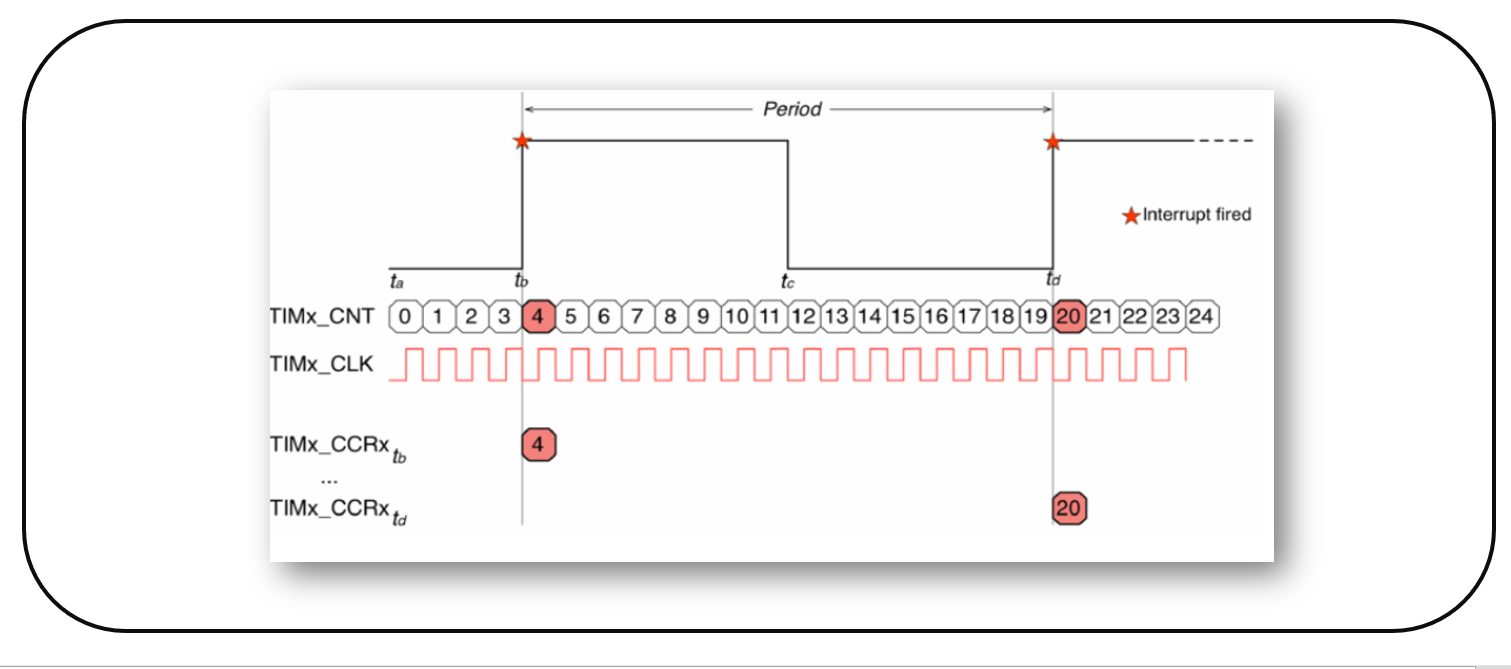 Timer General Purpose Input Capture