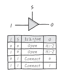 GPIO(Trisate Buffer)의 정체와 GPIO ISR