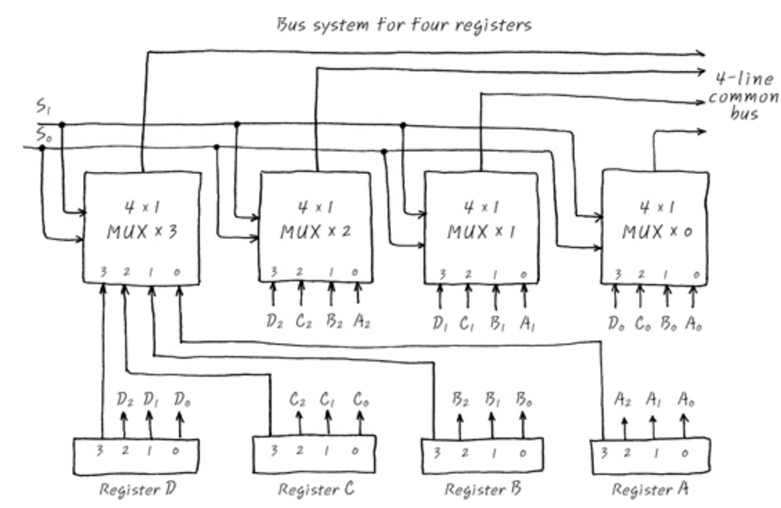 Bus Transfer Mechanism