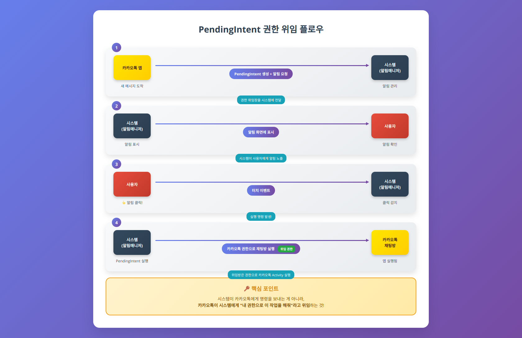Android Intent와 PendingIntent 란?