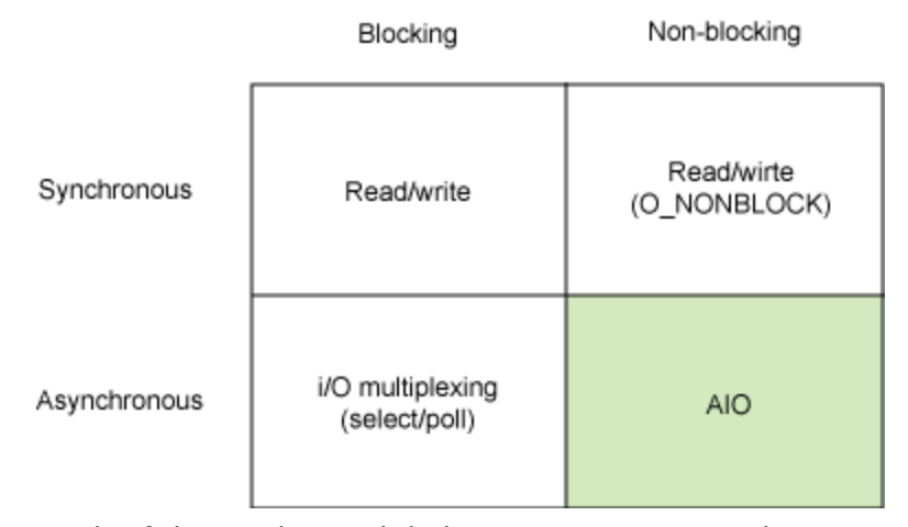Sync/Async & Blocking/Non-blocking Sync/Async & Blocking/Non-blocking