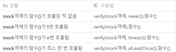 Mockito Test Framework 알아보기