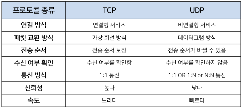 [네트워크] TCP/UDP와 3 -Way Handshake & 4 -Way Handshake