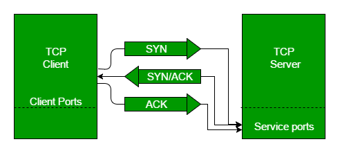 [네트워크] TCP/UDP와 3 -Way Handshake & 4 -Way Handshake