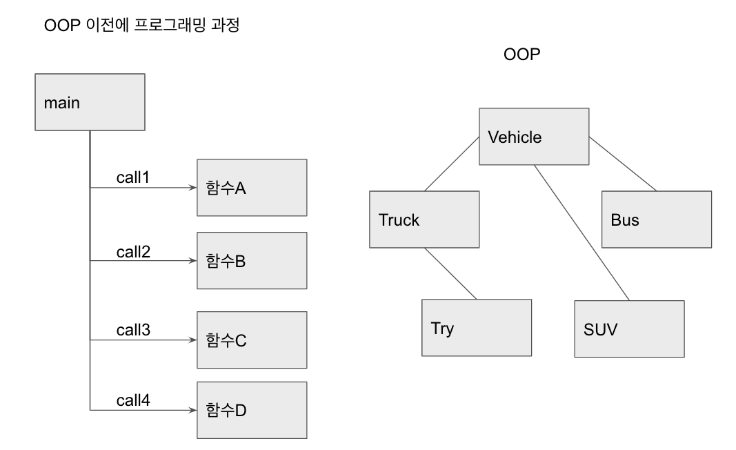객체 지향 프로그래밍이란