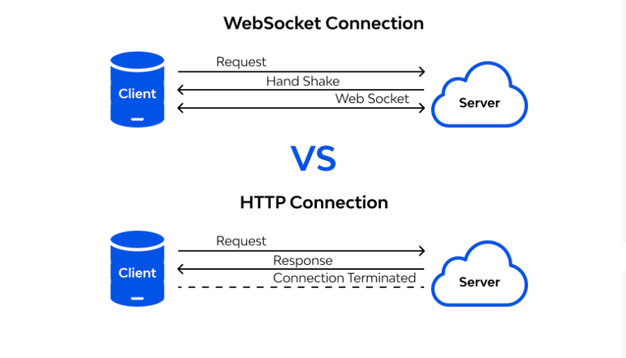 WebSocket에 대해 알아보자