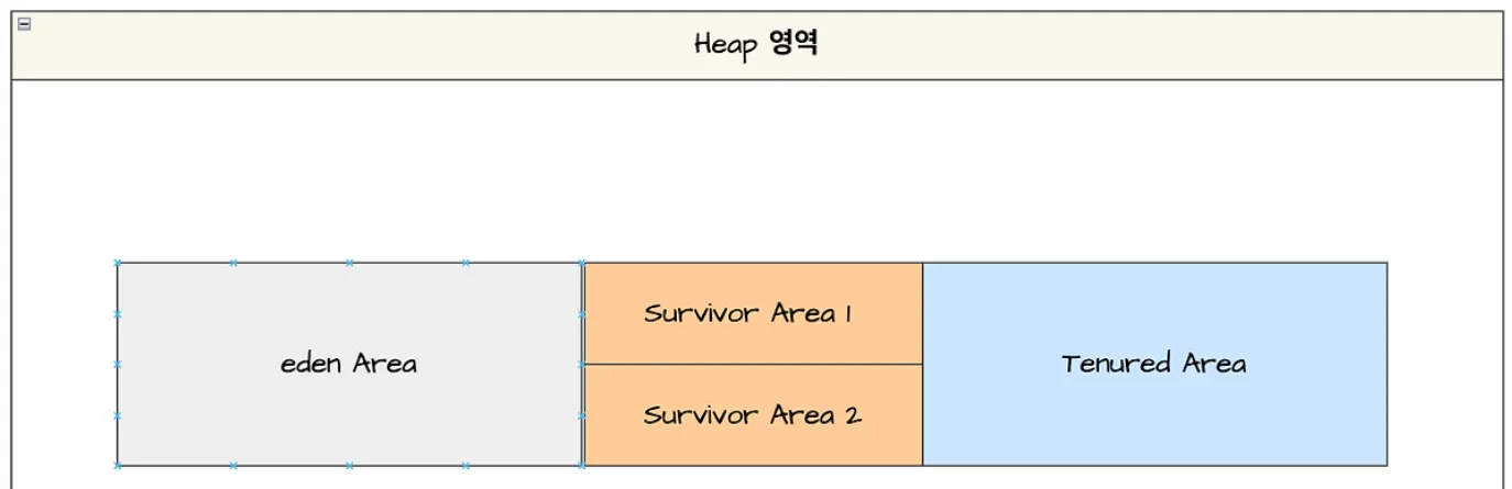 GC ( Garbage Collection )