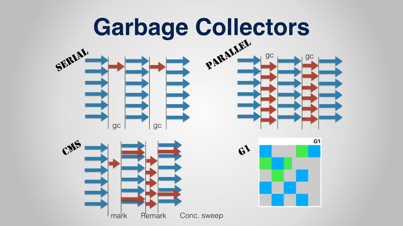 GC ( Garbage Collection )