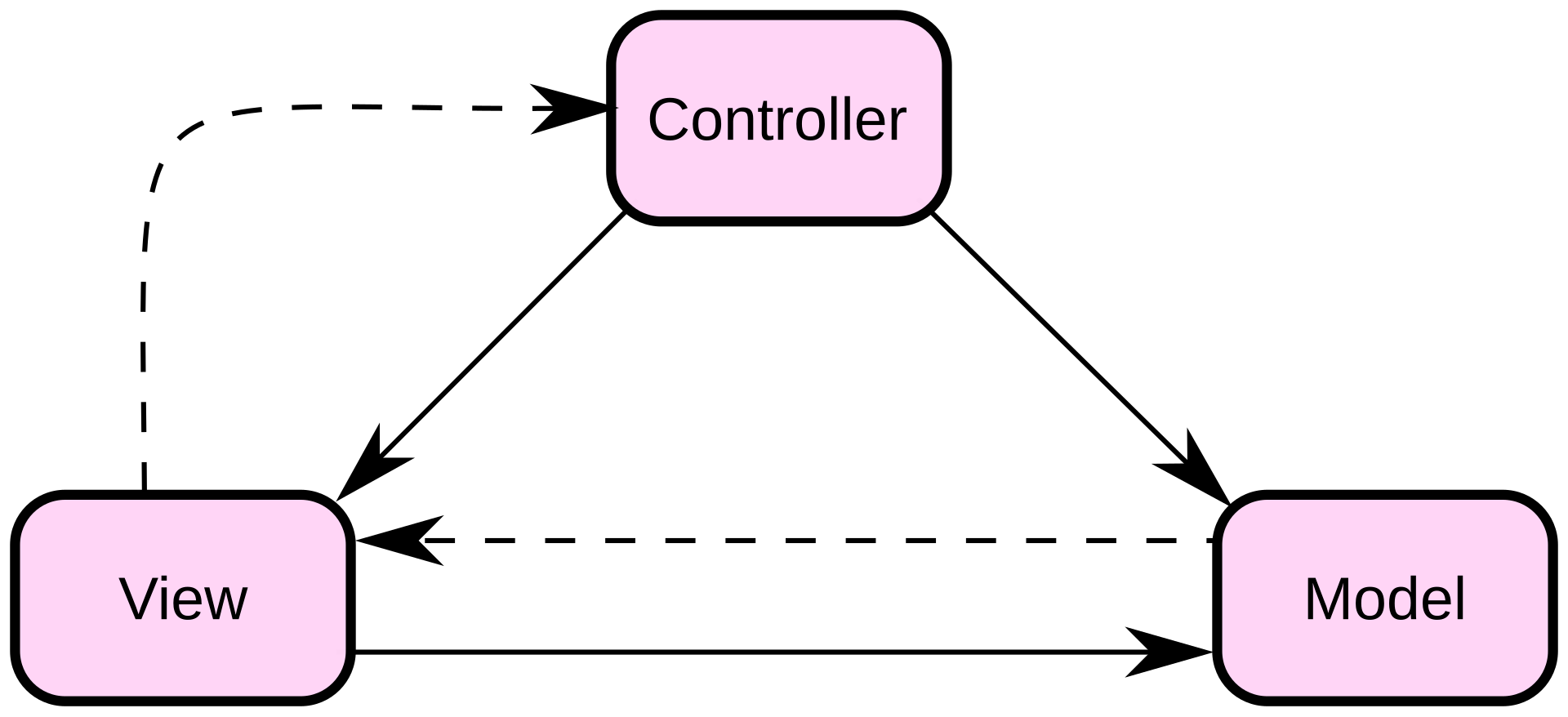 MVC 패턴과 API