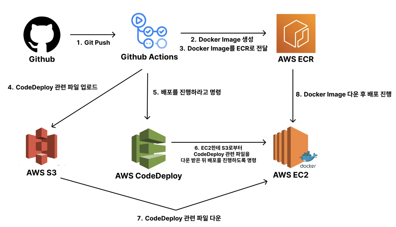 Github Actions로 CI/CD 구현해보기 4편 (w/ Docker + Code Deploy)